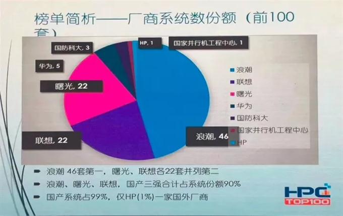 浪潮位居2017中国高性能计算TOP100份额第一_工业头条